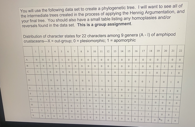 Solved Distribution of character states for 22 characters | Chegg.com