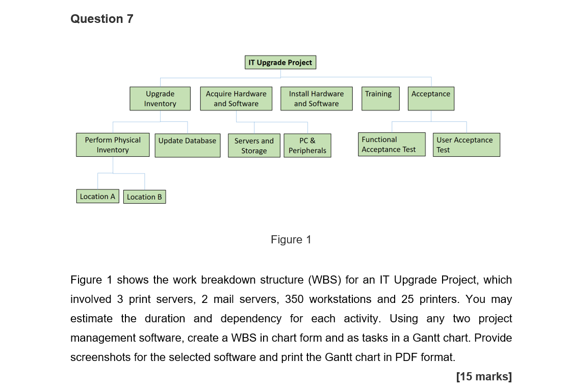 Solved Figure 1 Figure 1 shows the work breakdown structure | Chegg.com