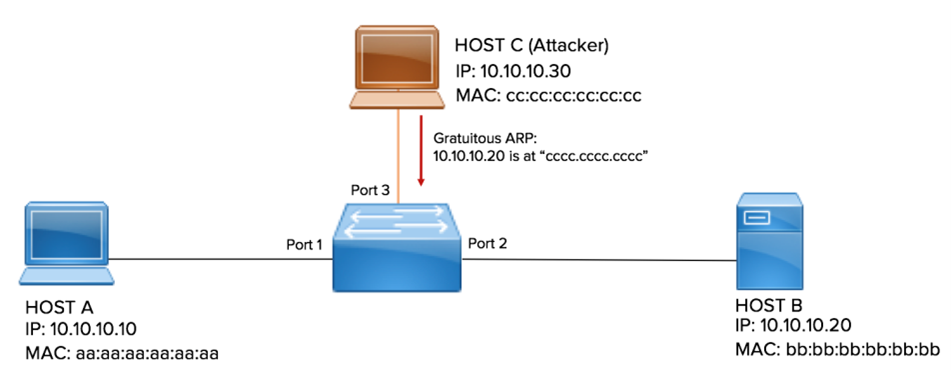 Solved If Host C has communicated with Host A and B what | Chegg.com