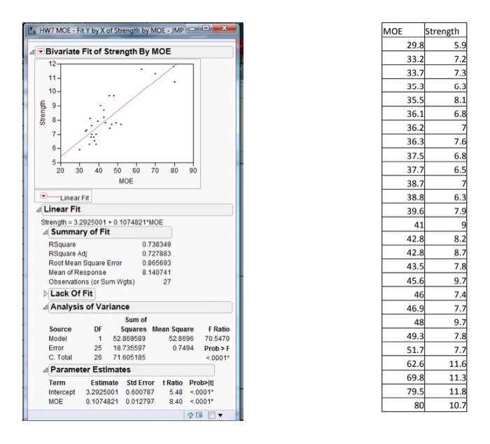 Solved Values of modulus of elasticity (MOE) and flexural | Chegg.com