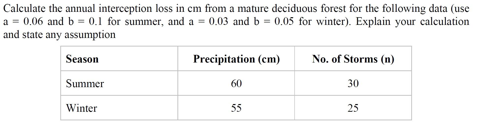 Solved Calculate the annual interception loss in cm from a | Chegg.com