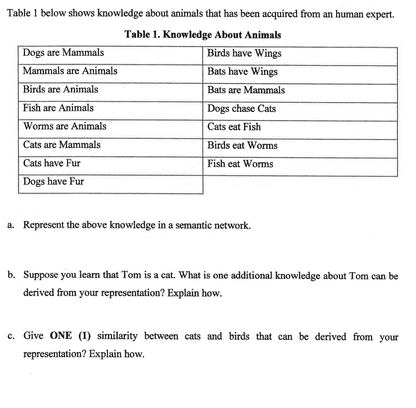 Solved Table 1 below shows knowledge about animals that has | Chegg.com