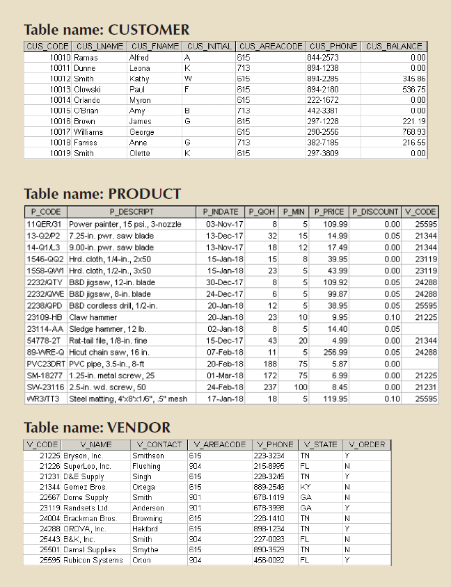 Solved Use the following tables from the SaleCo2 Database to | Chegg.com