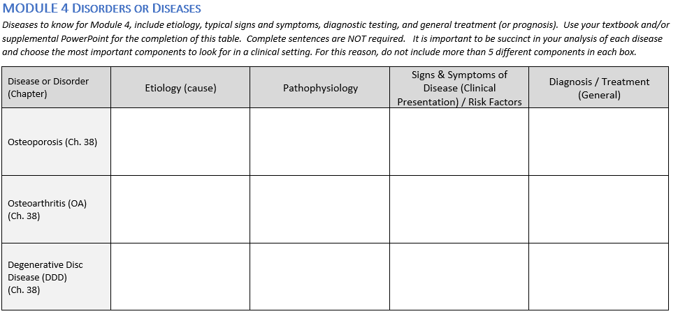 Solved Diseases to know for Module 4, include etiology, | Chegg.com