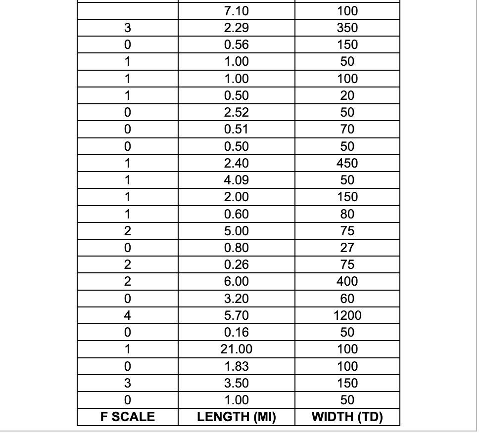 Solved In this table, F SCALE is the Fujita scale rating of | Chegg.com