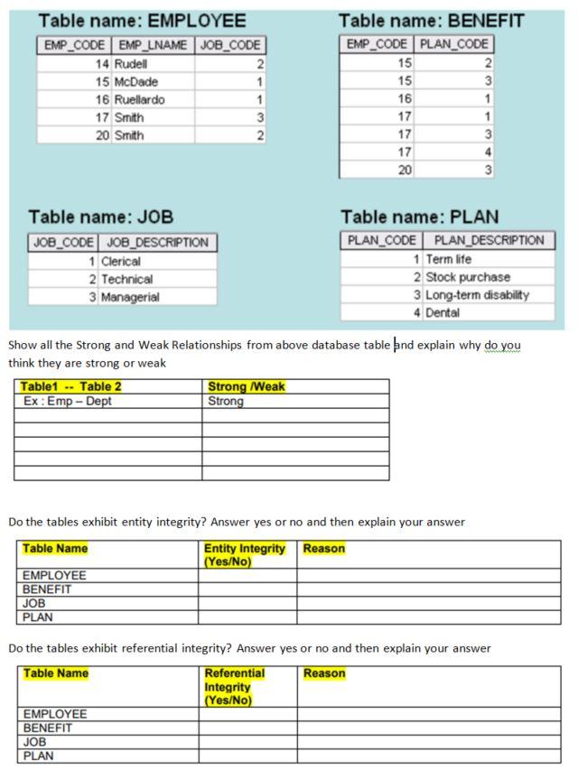 Solved Table name: EMPLOYEE EMP_CODE EMP_LNAME JOB_CODE 14 | Chegg.com