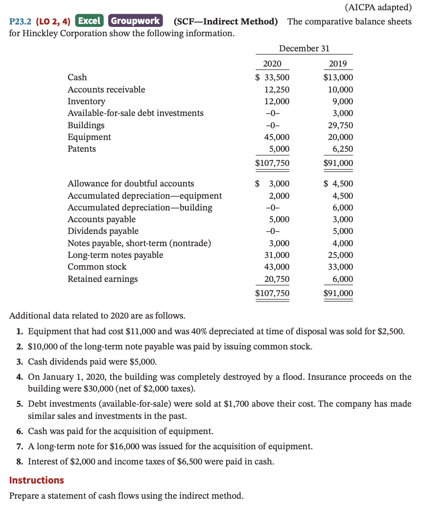 Solved (AICPA adapted) P23.2 (LO 2, 4) (SCF-Indirect Method) | Chegg.com