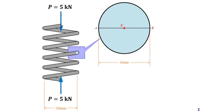 Solved The helical spring shown is axially loaded with a | Chegg.com