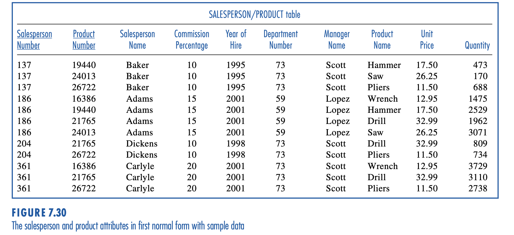 Solved Create 3 types of tables from the data/image provided | Chegg.com