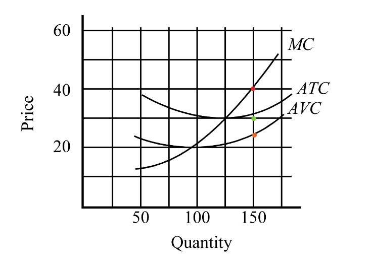 Solved The following graph, shows the short run costs curves | Chegg.com