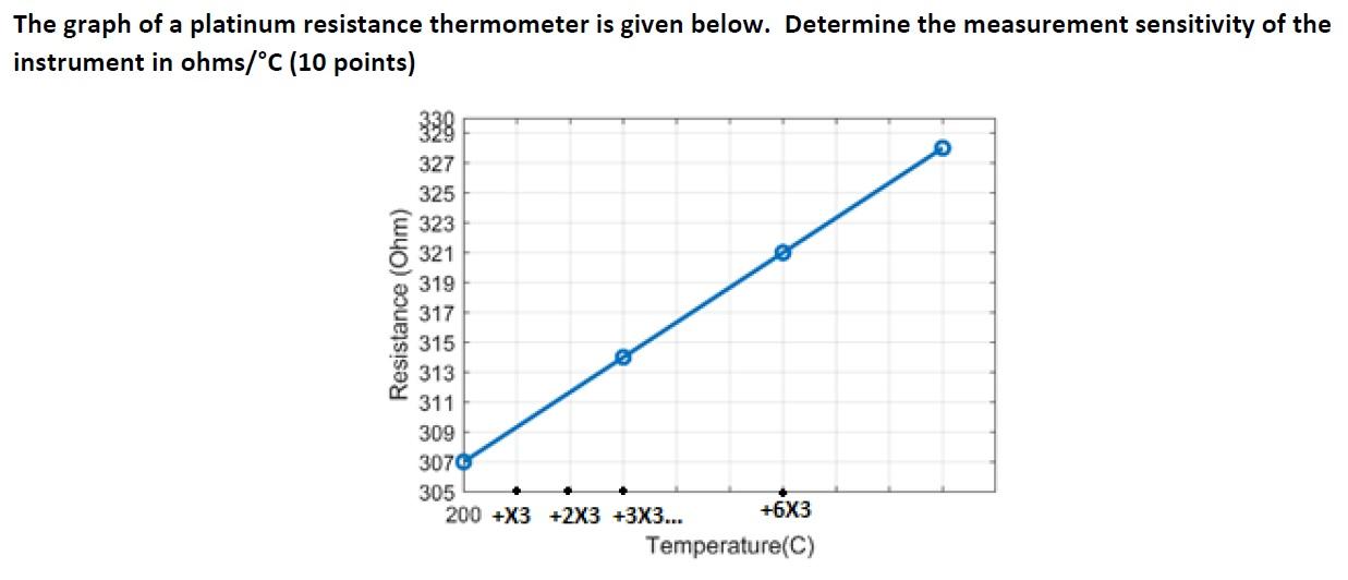 Solved The graph of a platinum resistance thermometer is | Chegg.com