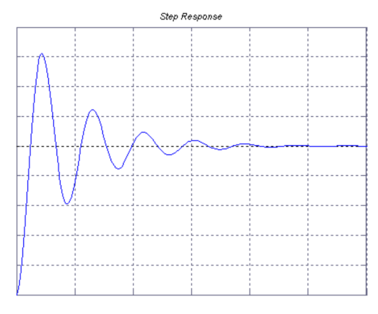 Solved An unknown system has the step response as seen in | Chegg.com