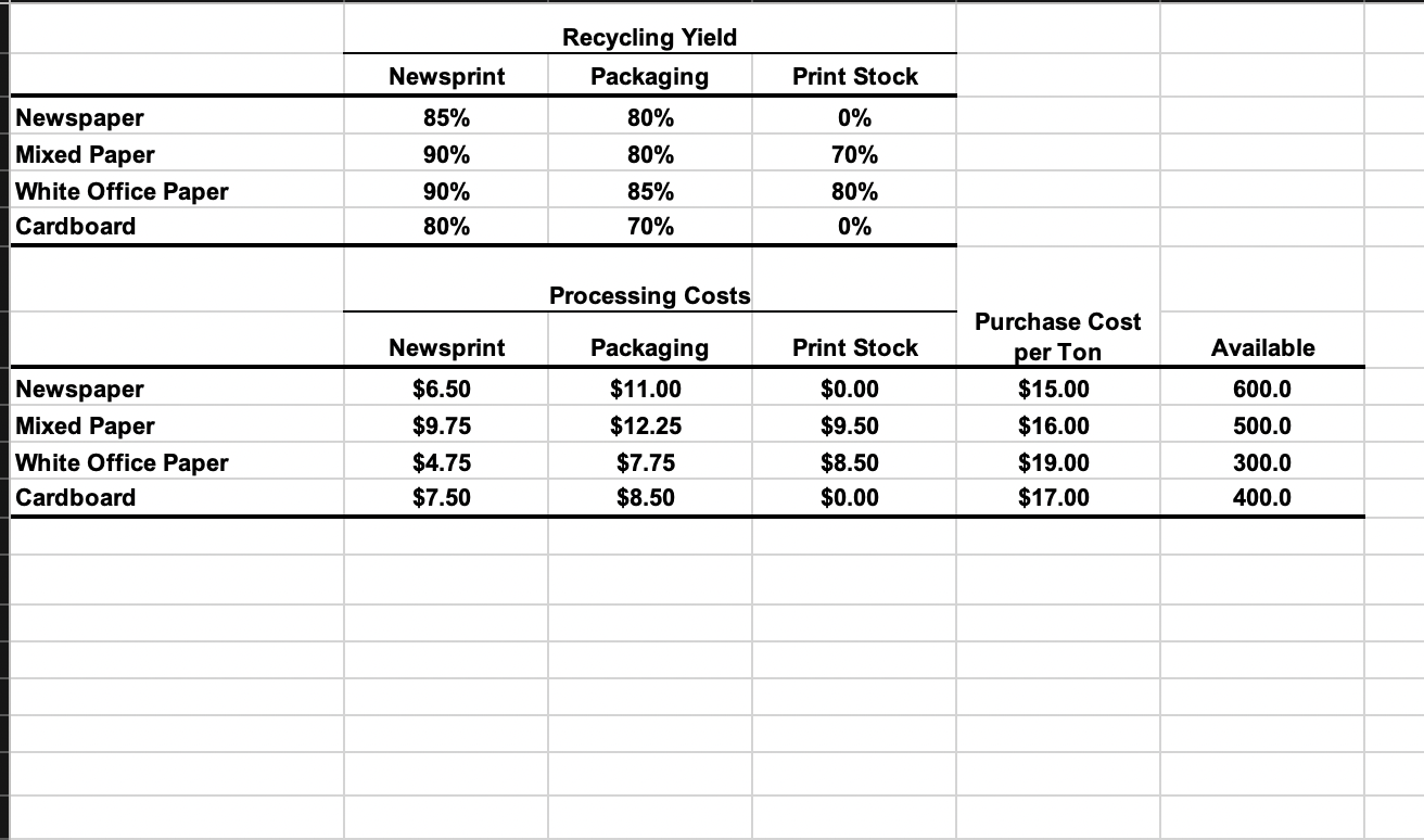 1. Develop an LP and use Solver to find the optimal | Chegg.com