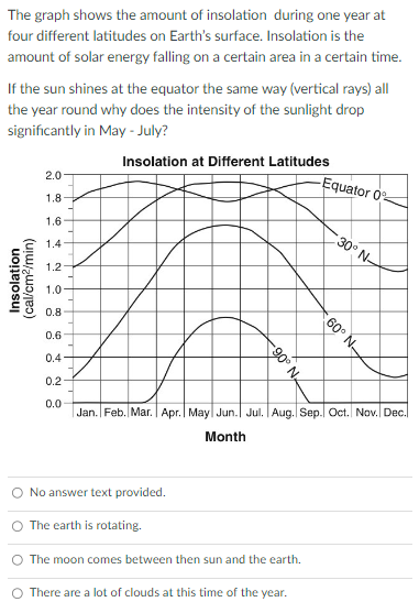 Solved The graph shows the amount of insolation during one | Chegg.com
