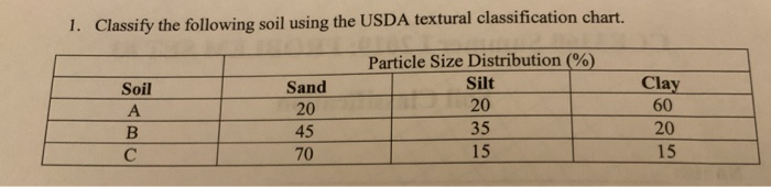 Solved 1. Classify the following soil using the USDA | Chegg.com