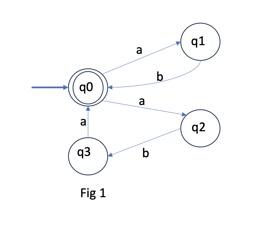 Solved NFAConvert it to a DFA using the subset construction. | Chegg.com