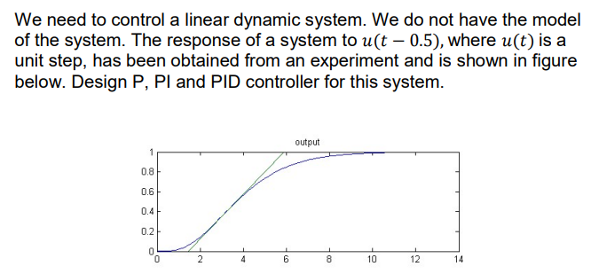 Solved We need to control a linear dynamic system. We do not | Chegg.com