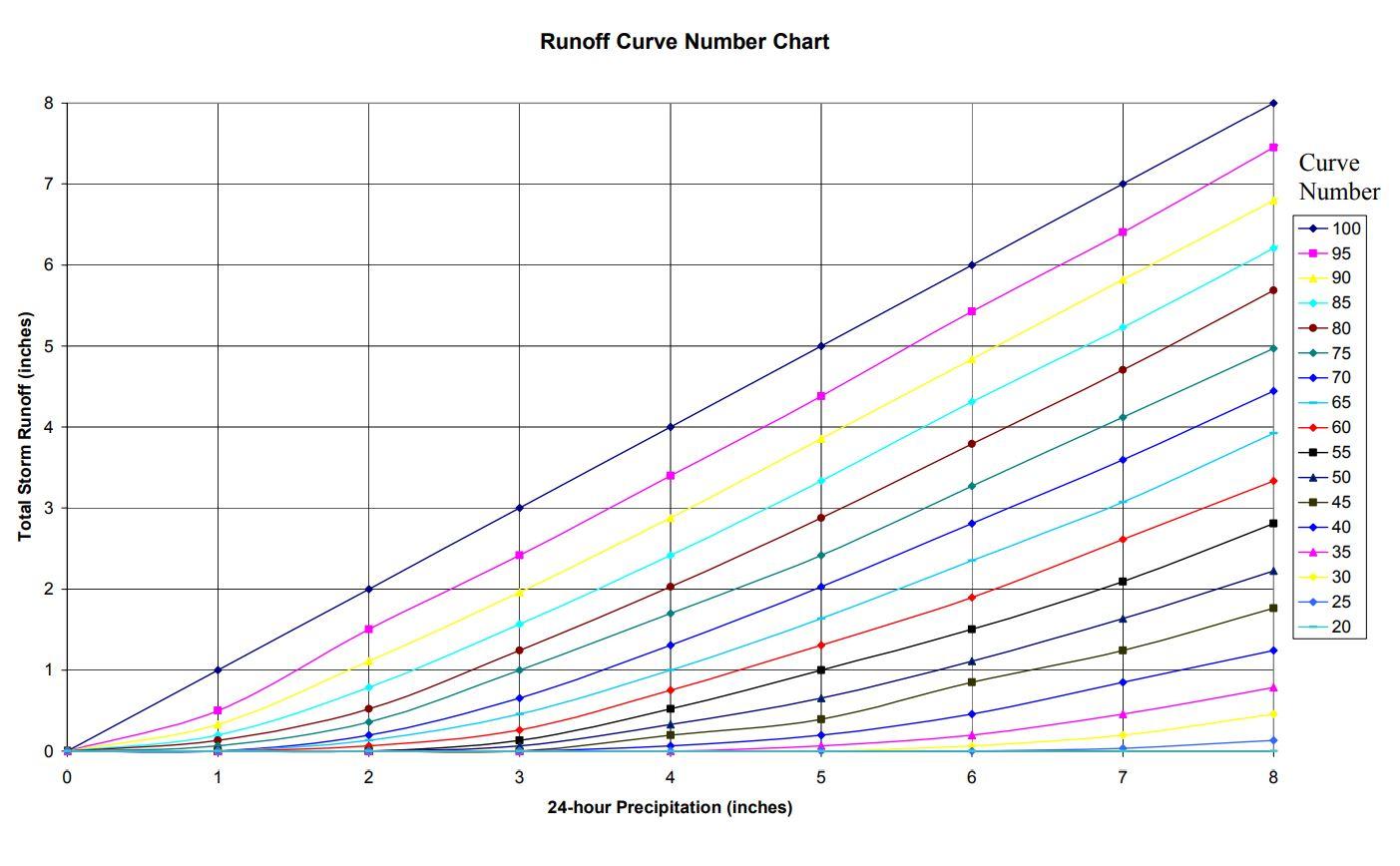 Solved Method 2: Soil Conservation Service (SCS) Method | Chegg.com