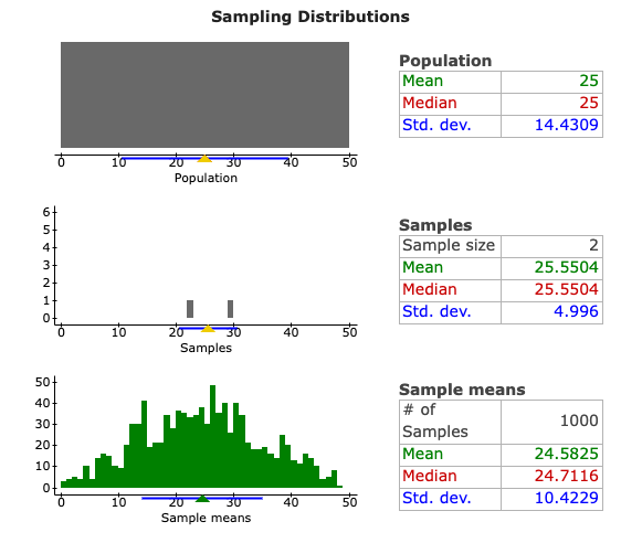 Solved Analysis: Compare the sampling distributions of the | Chegg.com
