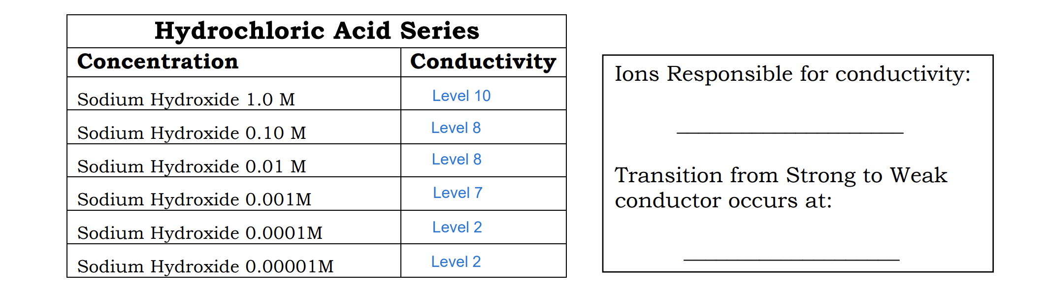 Solved Concentration and Conductivity (3.0 points) Measure | Chegg.com