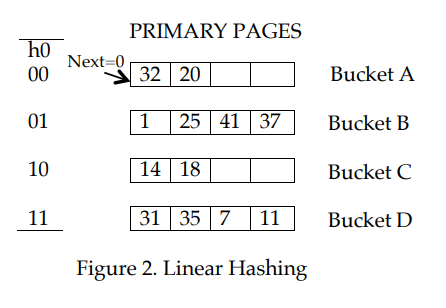 Solved Consider following linear hashing index to answer the | Chegg.com