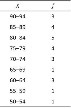 Solved What are the individual scores between 75 and | Chegg.com