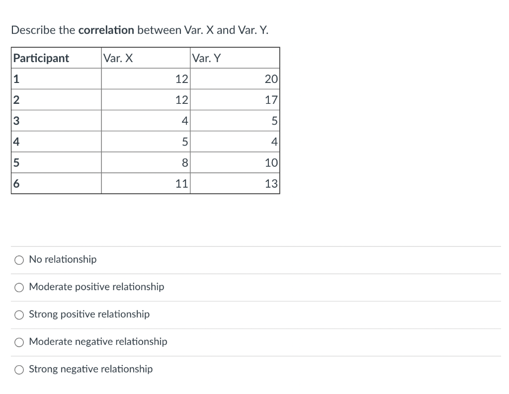 Solved Describe the correlation between Var. X and Var. Y. | Chegg.com