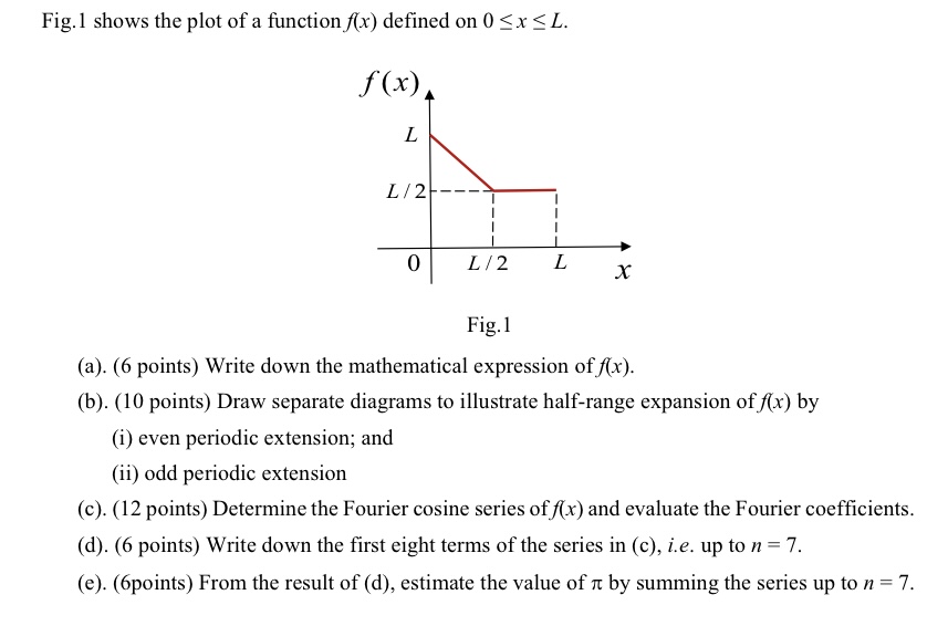 Fig 1 Shows The Plot Of A Function Fx Defined On 
