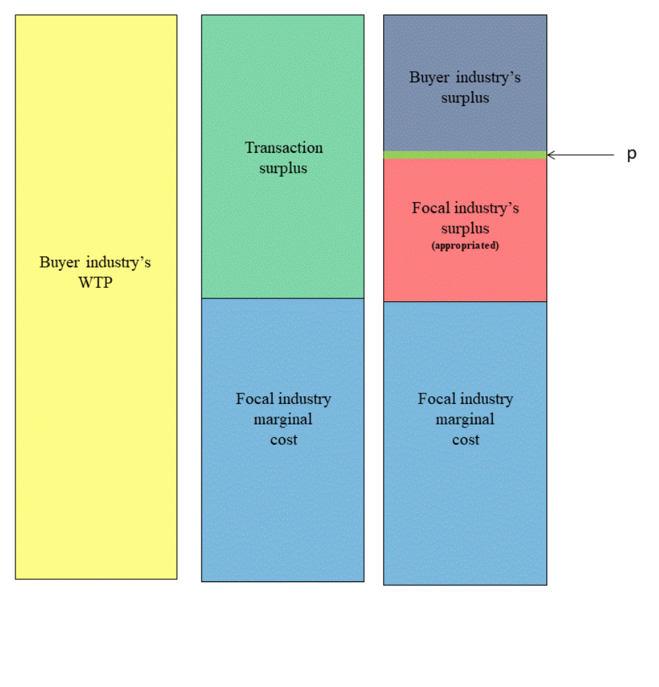 Solved A key insight from your Textbook and Porter (1996) | Chegg.com