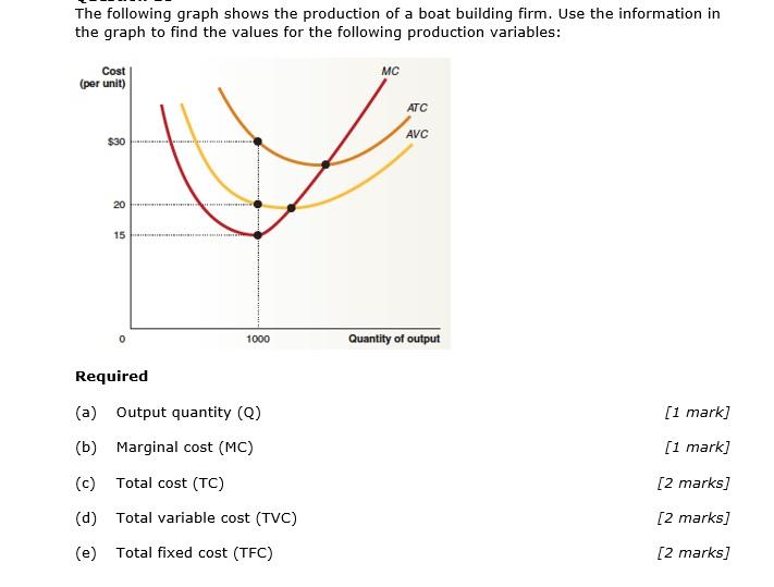 Solved The following graph shows the production of a boat | Chegg.com