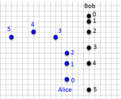 Solved Question 3.Consider the motion diagrams for Alice and | Chegg.com