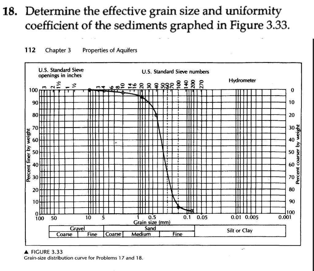 Solved 18. Determine the effective grain size and uniformity | Chegg.com