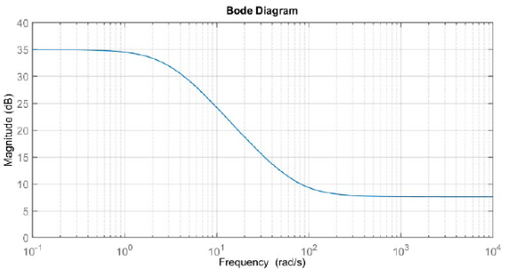 Solved The figure below is the bode diagram of a dynamic | Chegg.com