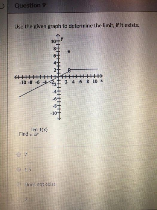 Solved Use the given graph to determine the limit, if it | Chegg.com