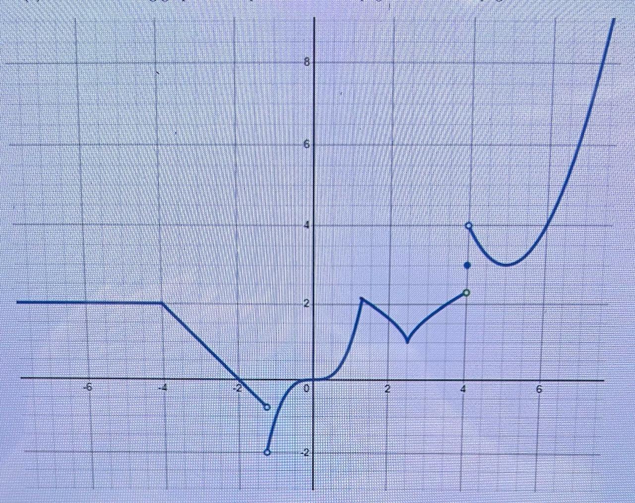 Solved a)Graph f’(x) on the same graph b) Estimate the | Chegg.com