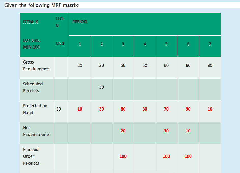 Solved Given the following MRP matrix: LLC ITEM: X PERIOD 0 | Chegg.com
