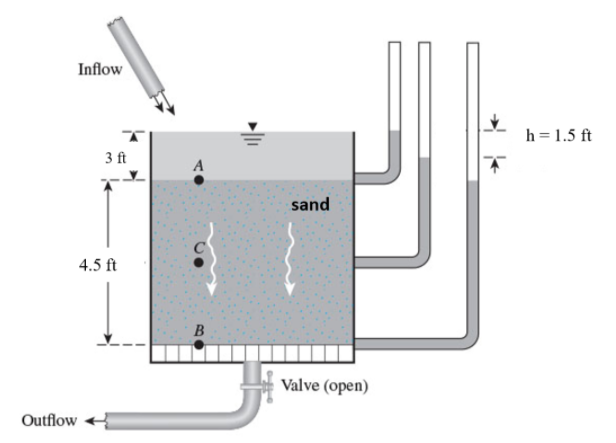 Solved The following figure is a layer of sand (γ s a | Chegg.com