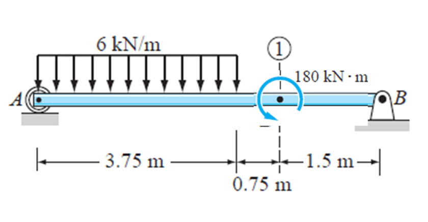 Solved FOR THE BEAM SHOWN, BY THE METHOD OF CUTS DETERMINE | Chegg.com