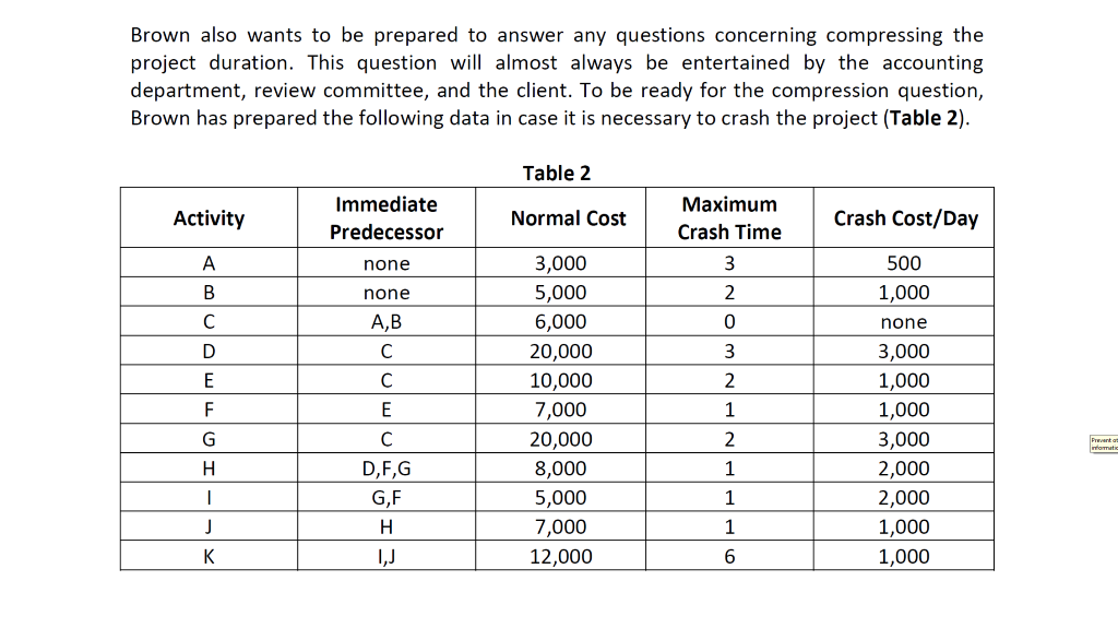 Solved (Table 2) Determine the activity crashing decisions | Chegg.com