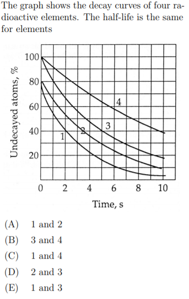 Solved The graph shows the decay curves of four ra- | Chegg.com