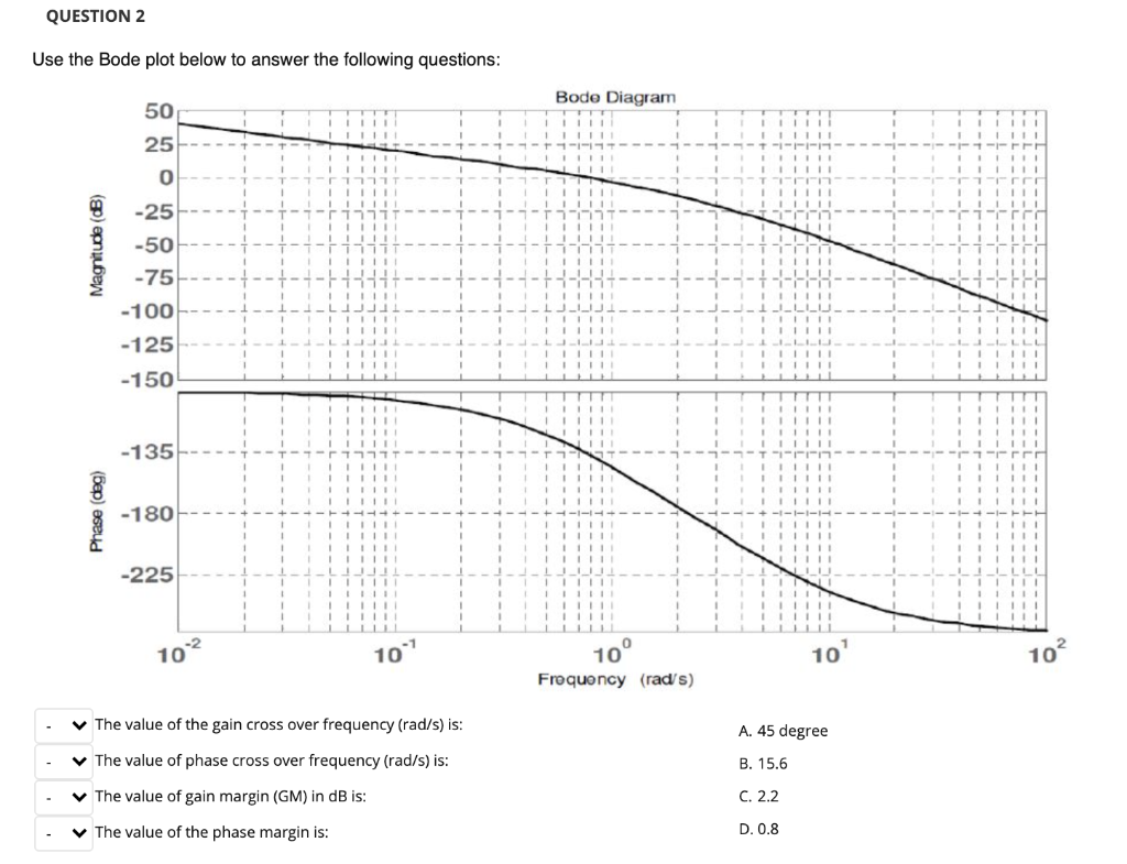 Solved QUESTION 1 Use the Bode plot below to answer the | Chegg.com