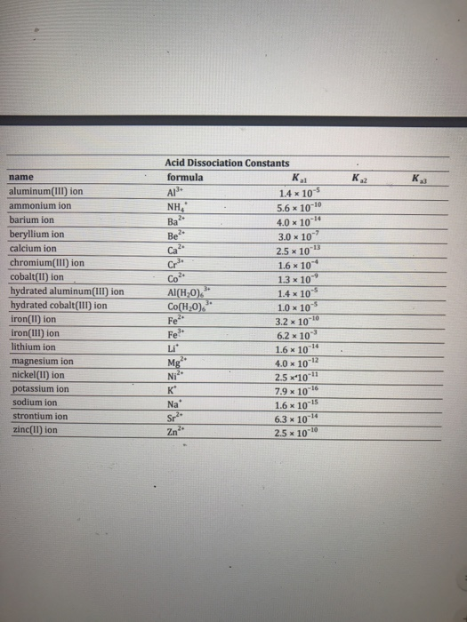 Solved Using the Base Dissociation Constants table, order | Chegg.com