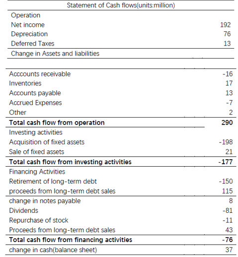 Solved Financial Cash flow and statement of cash flows | Chegg.com