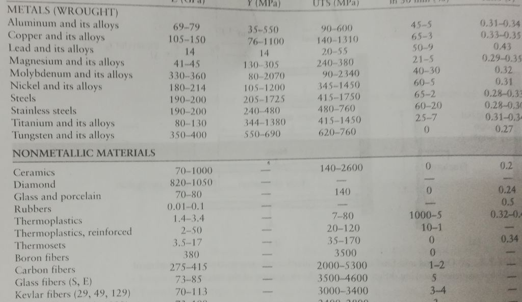Y (MPa) UTS (MPa) METALS (WROUGHT) Aluminum and its | Chegg.com