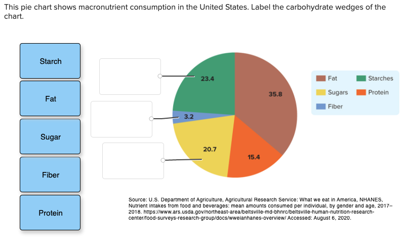 Solved This pie chart shows macronutrient consumption in the | Chegg.com