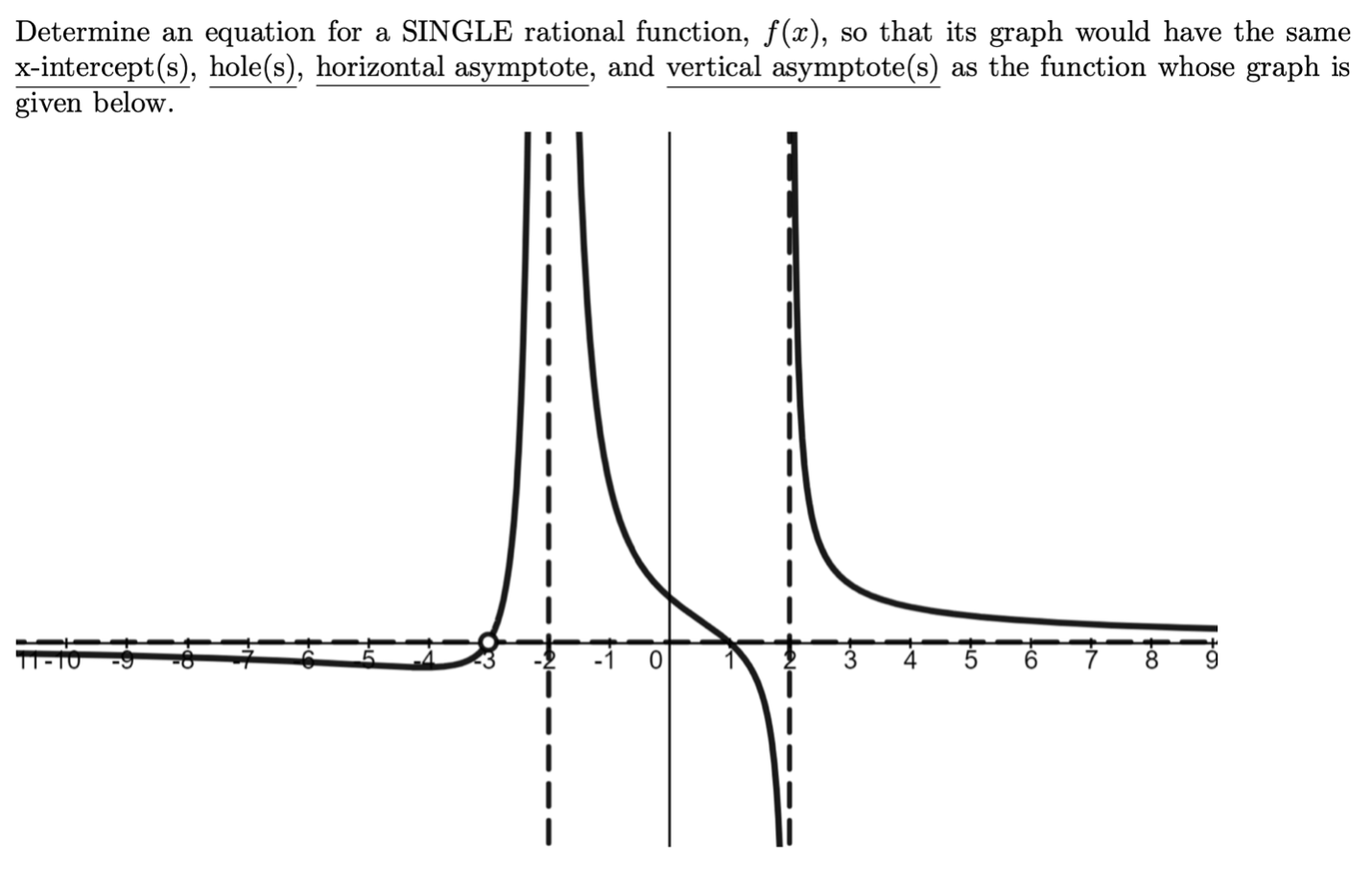 Solved Determine an equation for a SINGLE rational function, | Chegg.com
