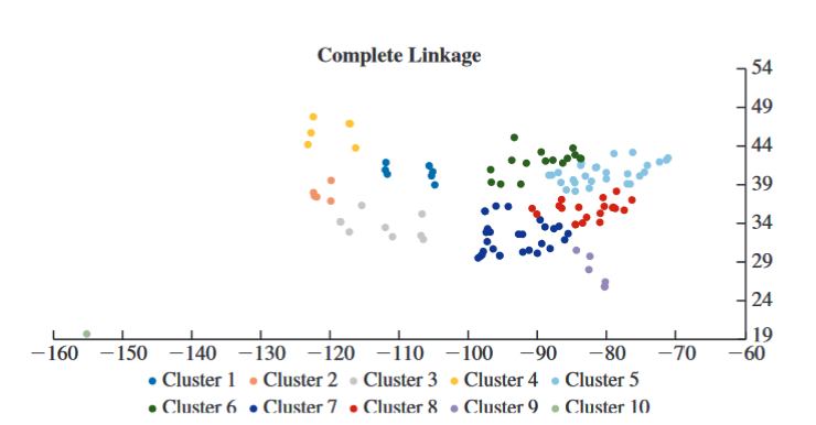 Comparing Different Linkage Methods. The Football | Chegg.com
