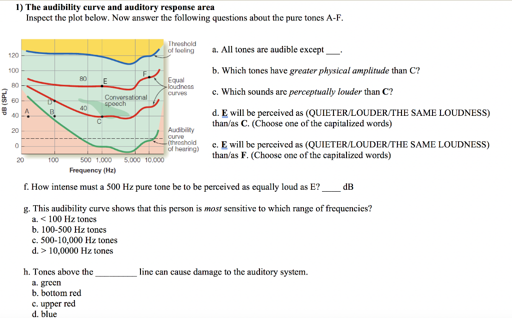 Solved 1) The audibility curve and auditory response area | Chegg.com