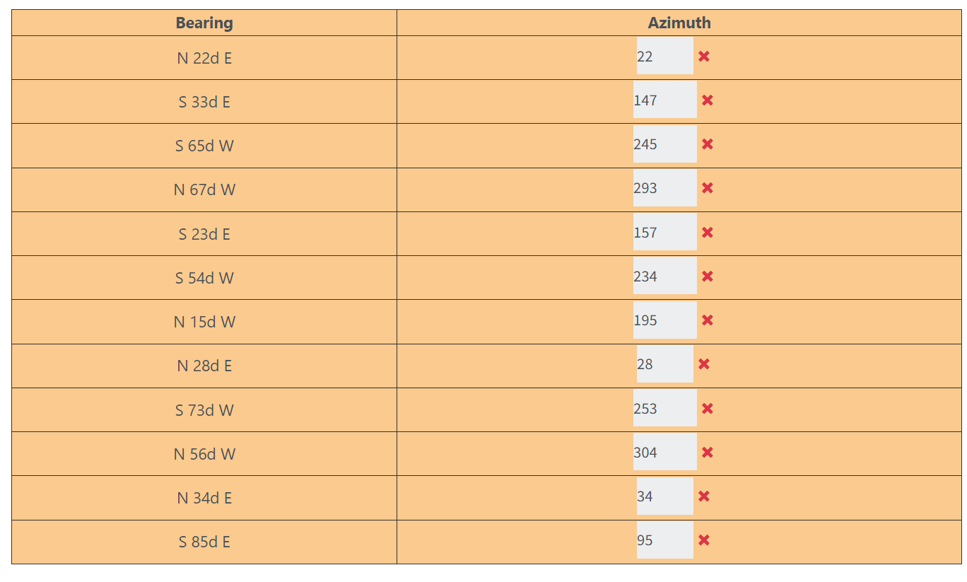Solved Convert the Azimuth into Bearings Second chart | Chegg.com