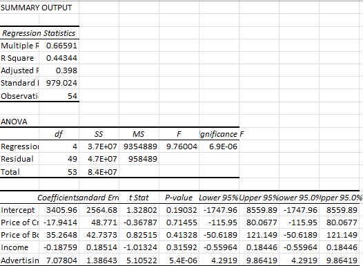 Solved SUMMARY OUTPUT Regression Statistics Multiple F | Chegg.com